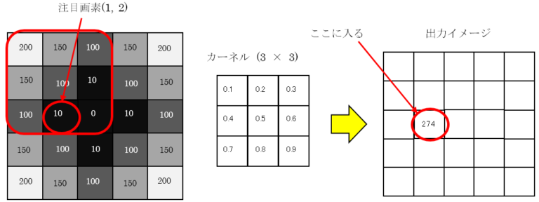 OpenCV のFilter2Dについて （任意の畳み込みフィルタ） | メカトロニクスエンジニアのブログ