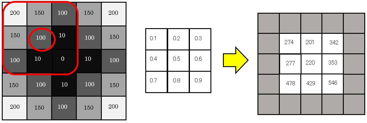 OpenCV のFilter2Dについて （任意の畳み込みフィルタ） | メカトロニクスエンジニアのブログ