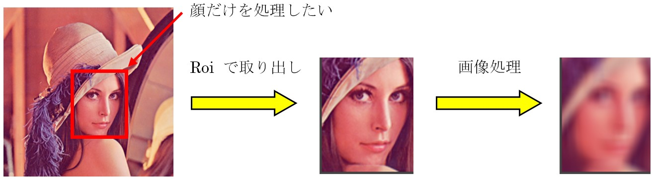 OpenCVの部分処理（roi）について | メカトロニクスエンジニアのブログ