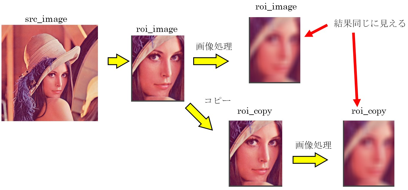 OpenCVの部分処理（roi）について | メカトロニクスエンジニアのブログ